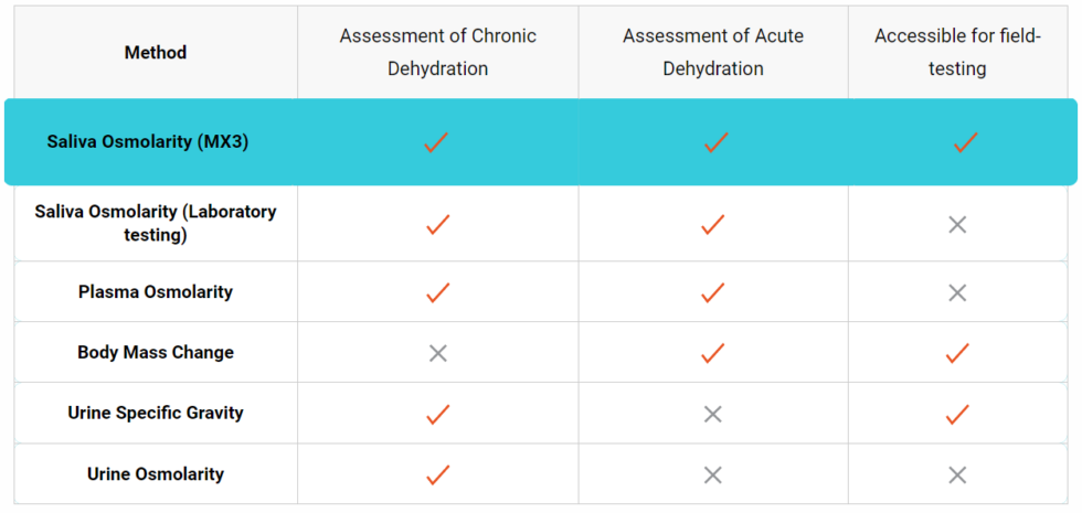 On-Site Hydration Testing - MX3 Diagnostics